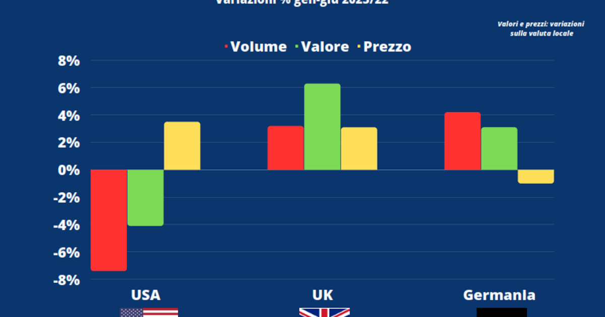 Wine (UIV-Vinitaly Observatory) | Italy: towards a recovery on top ...